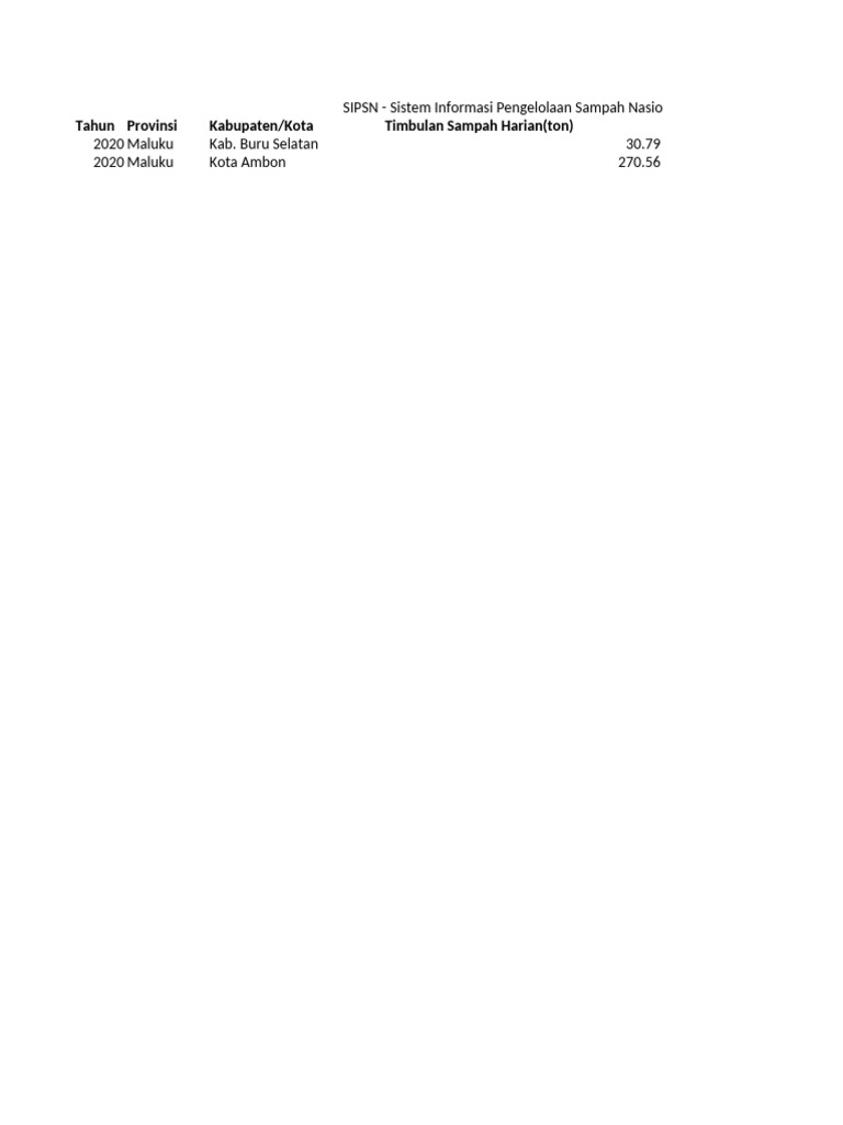 Data Timbulan Sampah SIPSN KLHK Maluku 2020 | PDF