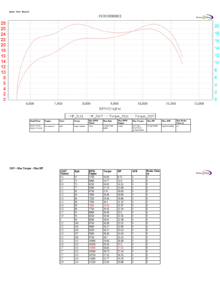 Dyno Test Results for Drift Game Score | PDF | Motor Vehicle ...