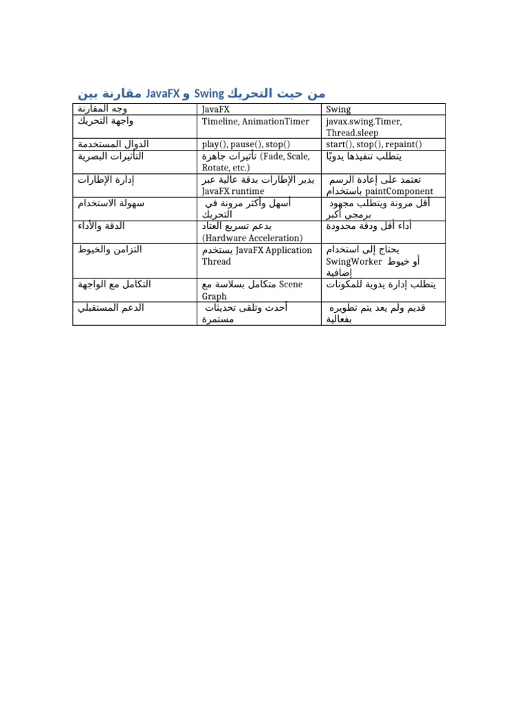 مقارنة_التحريك_JavaFX_vs_Swing | PDF