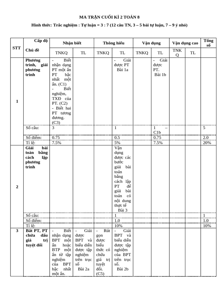 Gv9-De KT Cuoi Hkii-Toan 8-Thieu Khac Dat | PDF