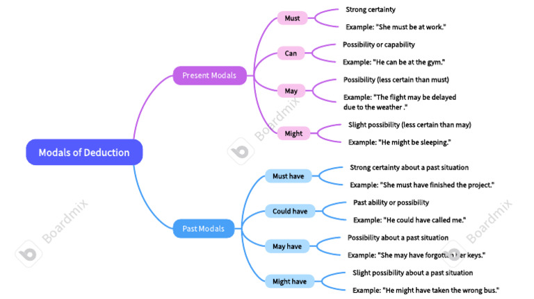 Modals of Deduction | PDF