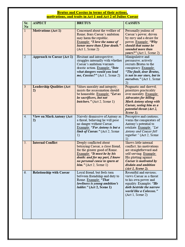 Brutus vs. Cassius: Leadership Traits | PDF | Mark Antony | Julius Caesar