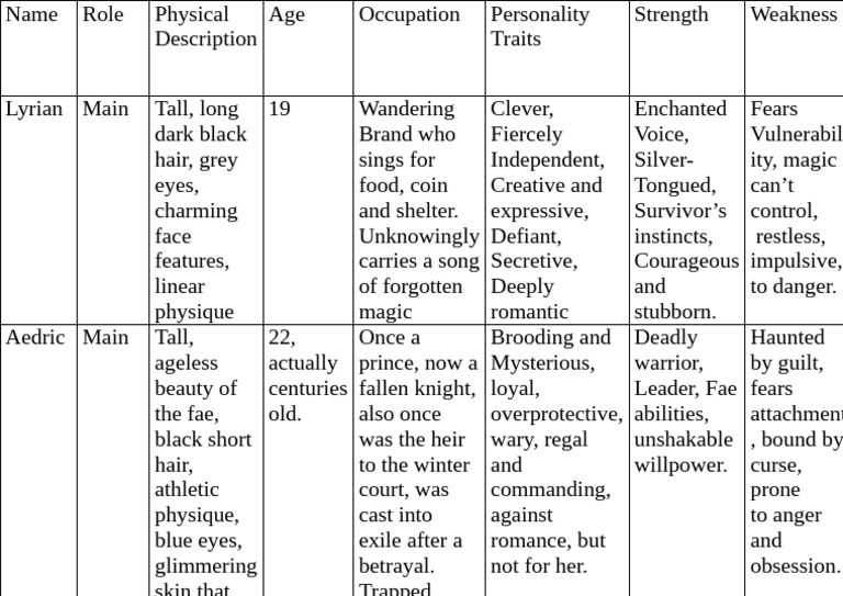 Character Profiles: Lyrian & Aedric | PDF