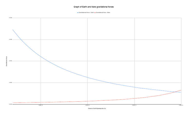 Graph of Earth and Mars Gravitational Forces | PDF