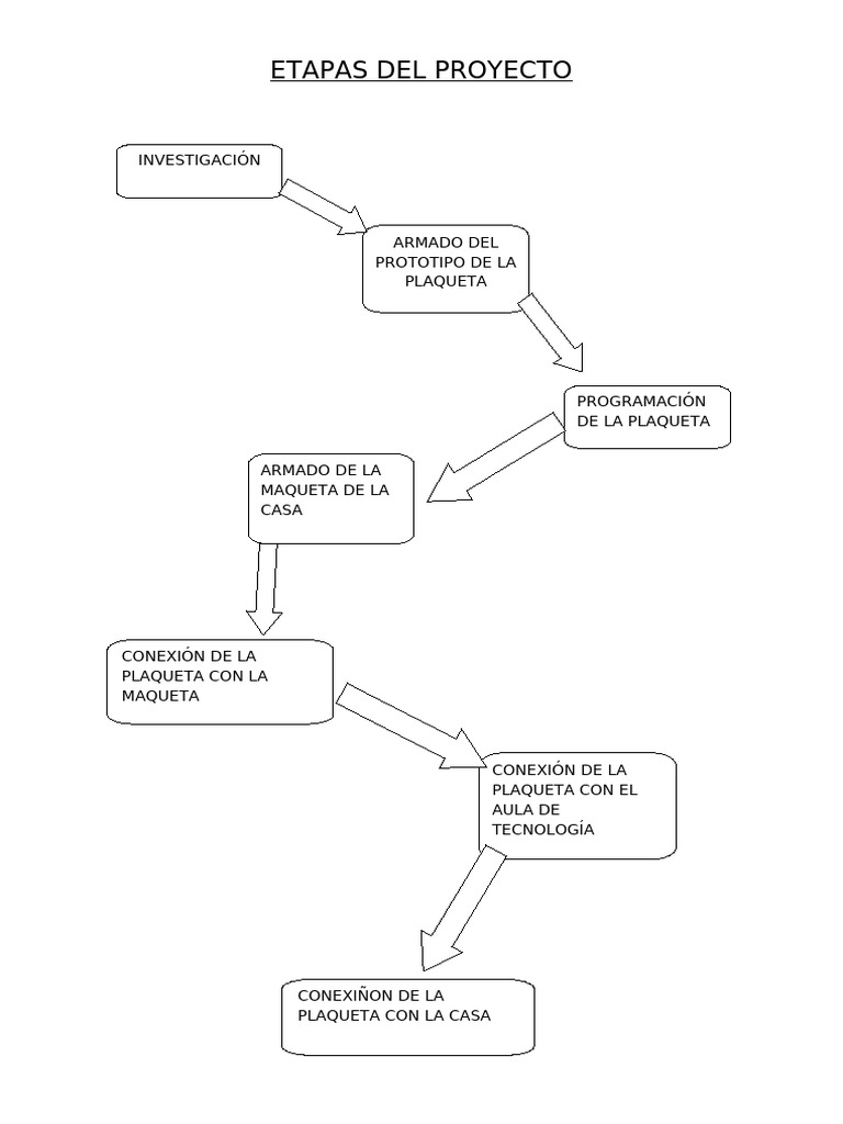 Etapas Del Proyecto | PDF