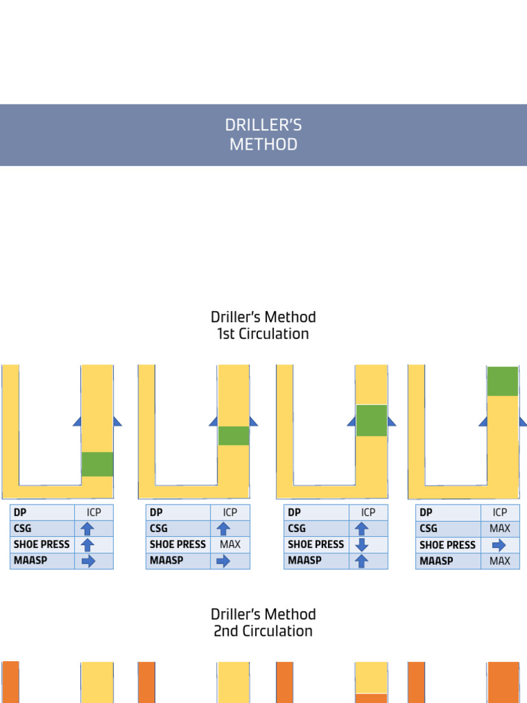 Driller's Method Overview | PDF
