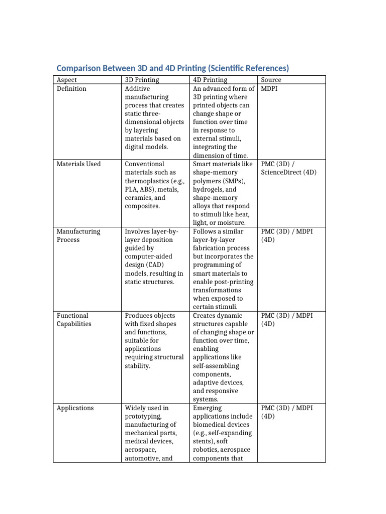 3D_vs_4D_Printing_Comparison | PDF | 3 D Printing | Materials