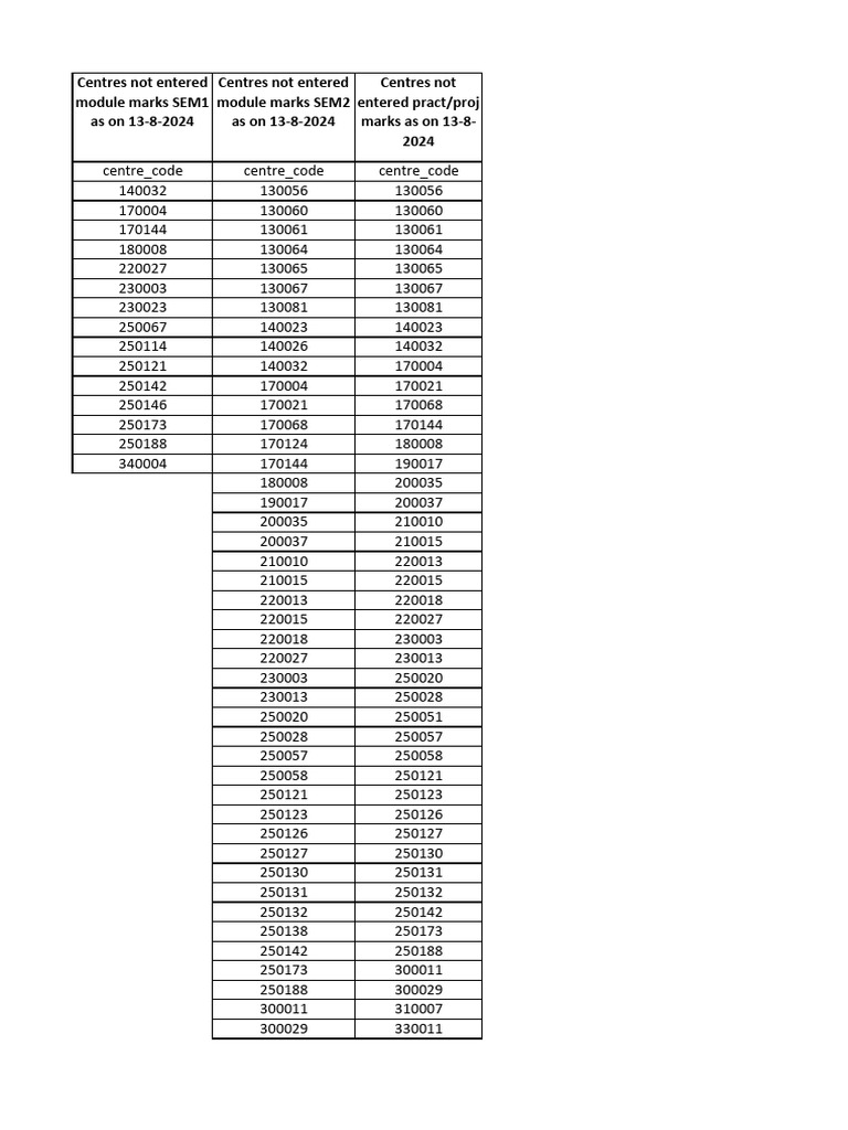 Centers Not Entered Module Marks For July, 2024 Exam | PDF