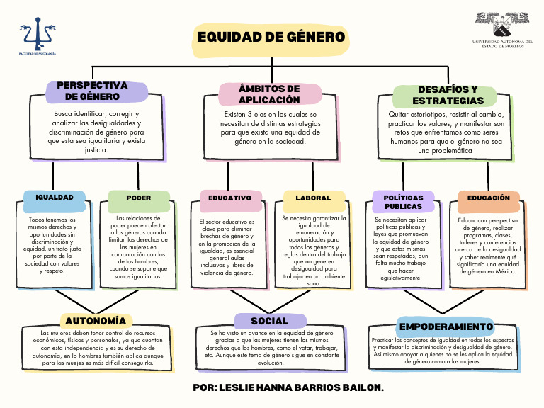 Mapa Conceptual de Equidad de Género | PDF | Igualdad de género | Estudios de género