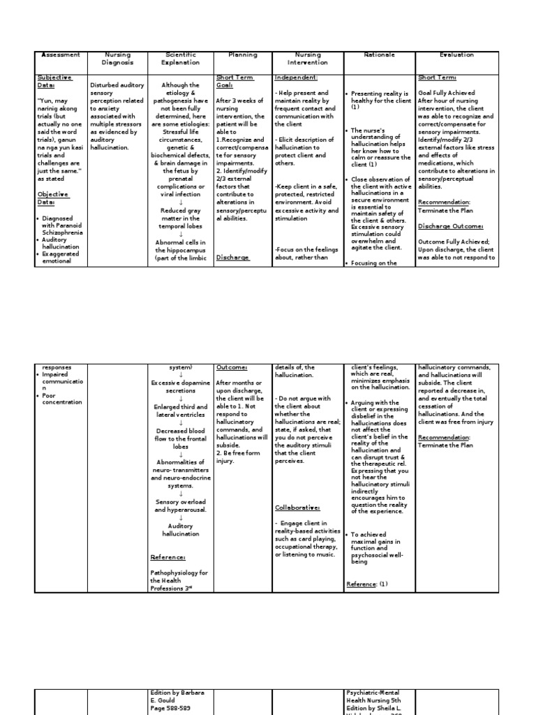 NCP Psych | PDF | Hallucination | Delusion