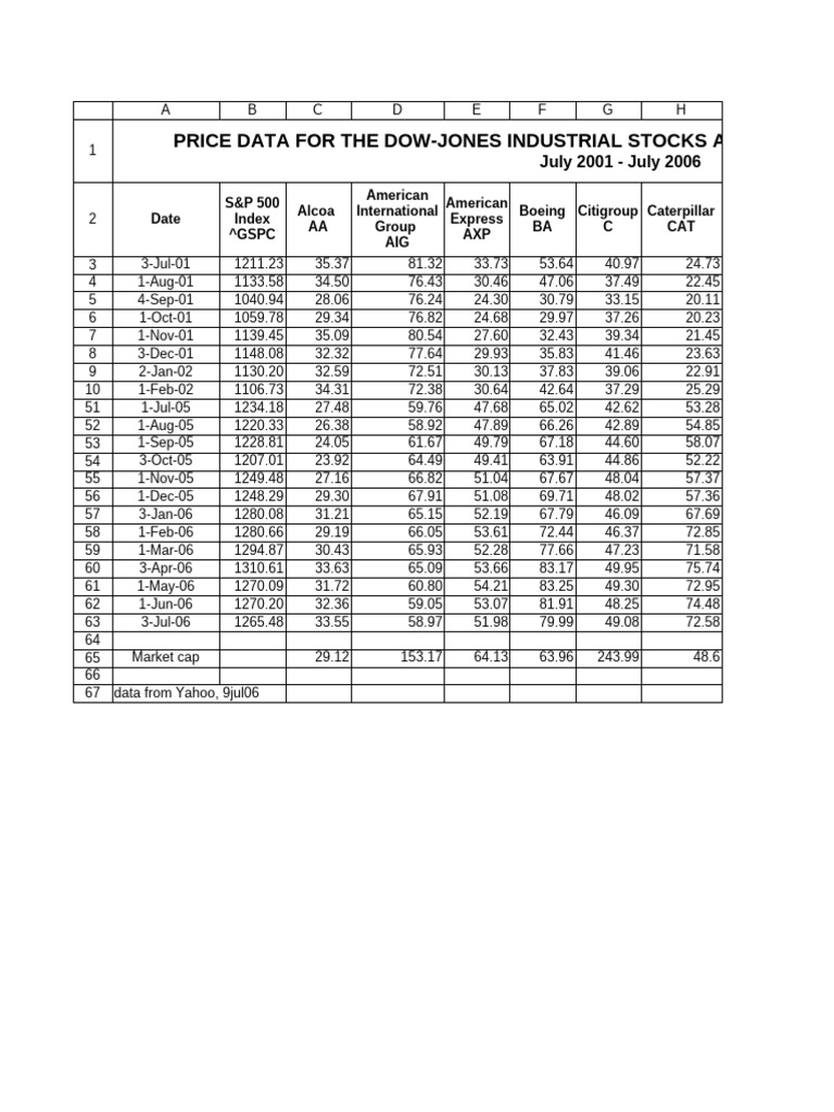 Dow Jones Stock Data: July 2001-2006 | PDF | Errors And Residuals ...