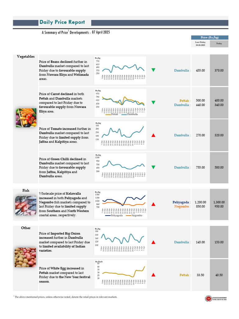 Daily Price Report - April 7, 2025 | PDF | Asian Cuisine | Food And ...