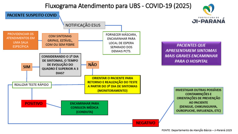 Fluxograma Atendimento DAB COVID-19 2025 | PDF