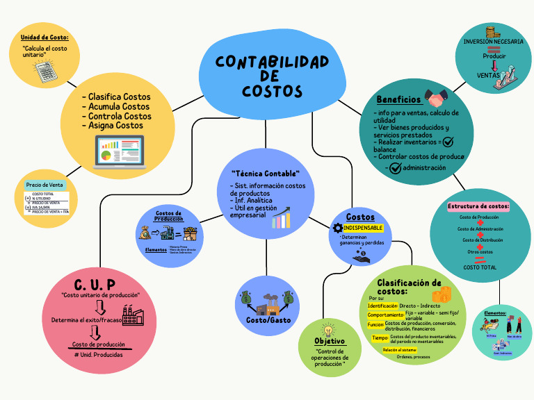 Mapa Conceptual Contab. Costos | PDF | Costo | Contabilidad