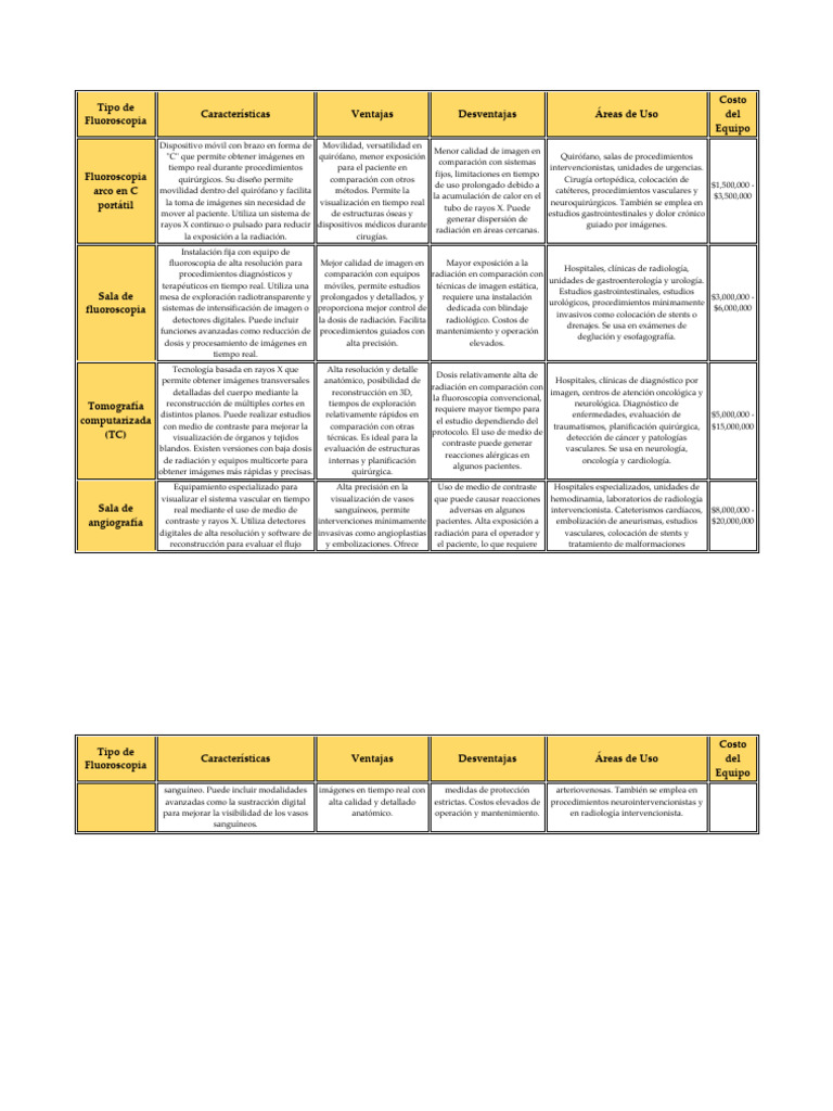 Tabla Comparativa Fluoros | PDF | Ct Scan | Radiología
