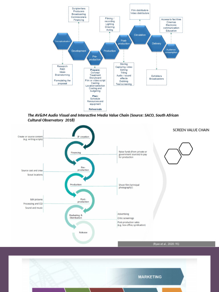 Film Value Chain Hons - MFA 2025 | PDF | Video On Demand | Filmmaking