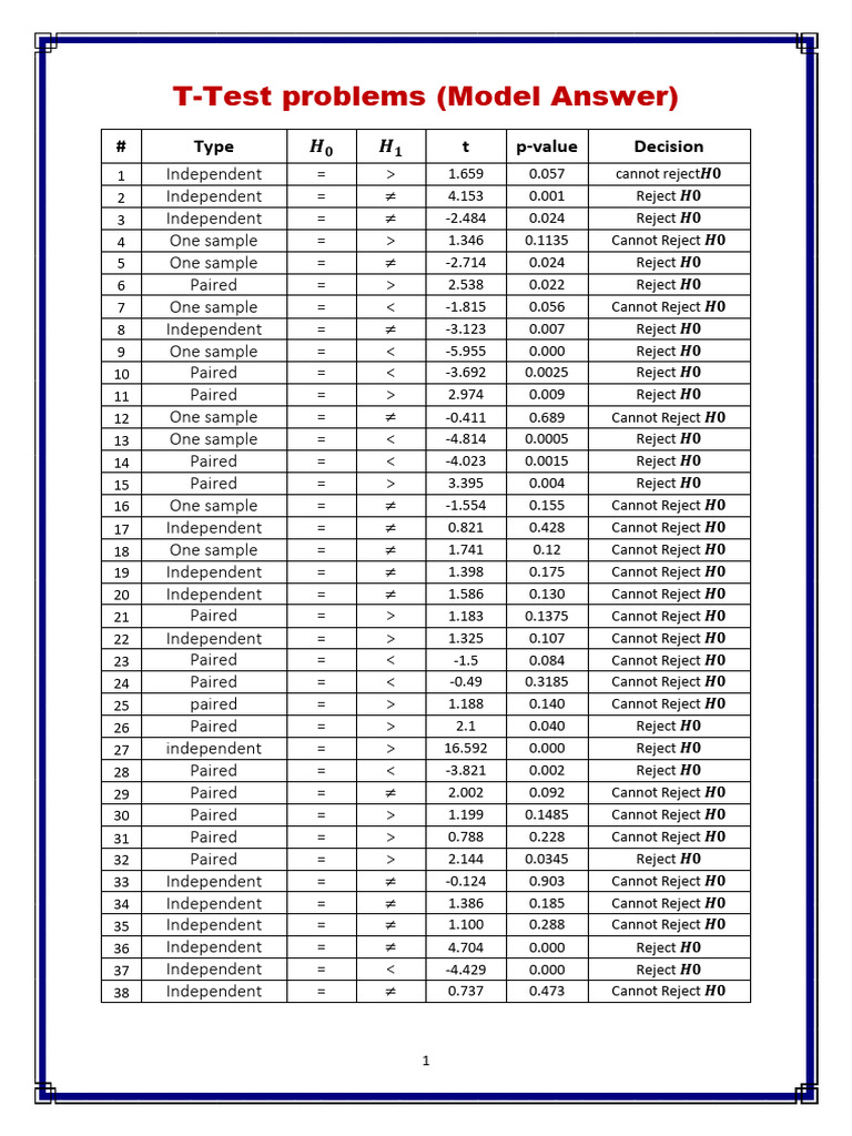 T-Test Problem New Equ Var Full Model Answer | PDF | Data Collection ...
