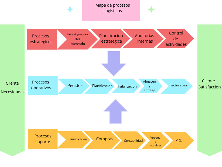 Mapa de Procesos Logisticos | PDF