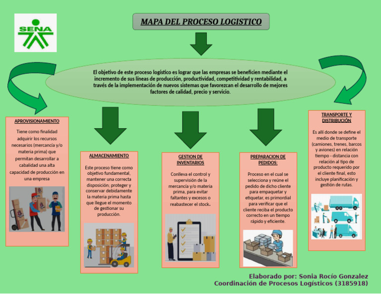 Mapa Proceso Logistico. | PDF | Logística | Procesos de negocio