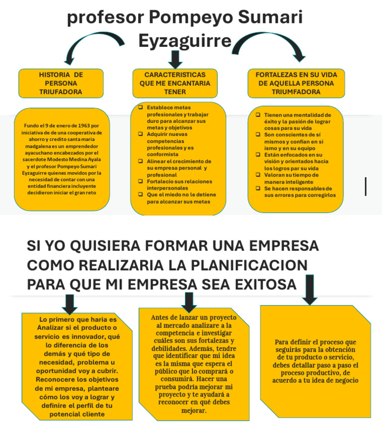 Fortalezas de un Emprendedor Exitoso | PDF | Iniciativa empresarial ...