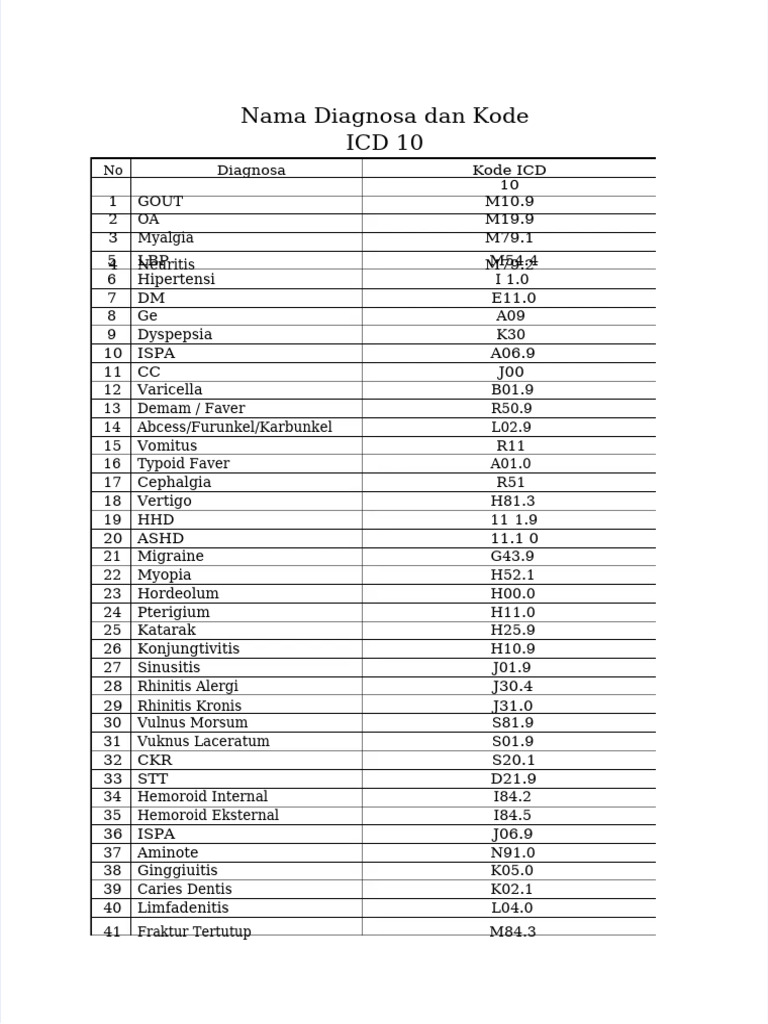 Kode ICD 10 untuk Diagnosa Medis | PDF | Diseases And Disorders