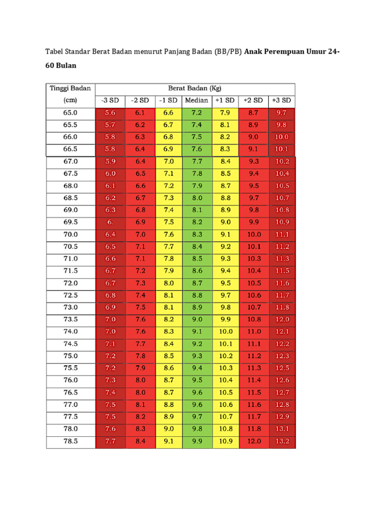 Tabel Standar Berat Badan Menurut Panjang Badan | PDF