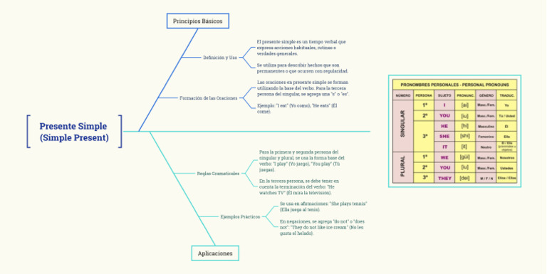 Presente Simple (Simple Present) | PDF