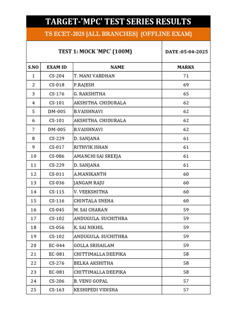 MPC Test Series Results 2025 | PDF | Film Production Districts | Cinema ...