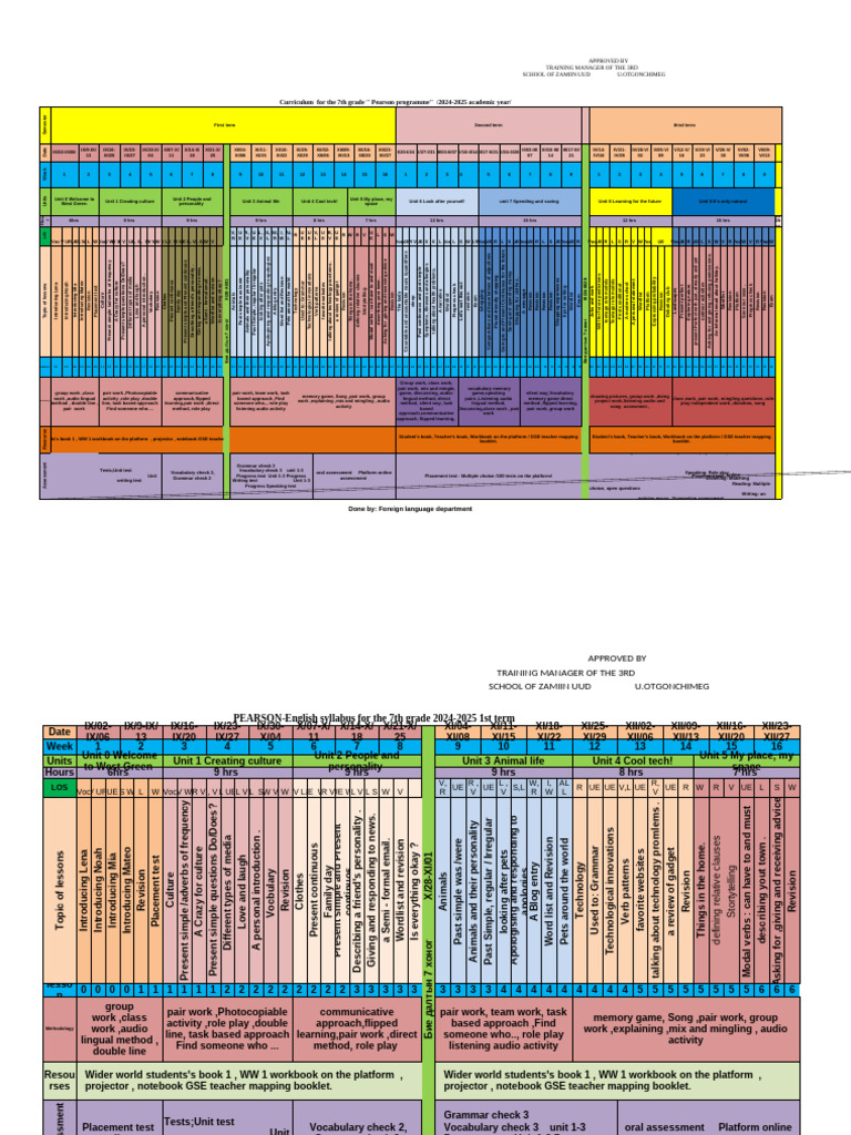 7th Grade English Curriculum Overview | PDF | Language Families | Languages
