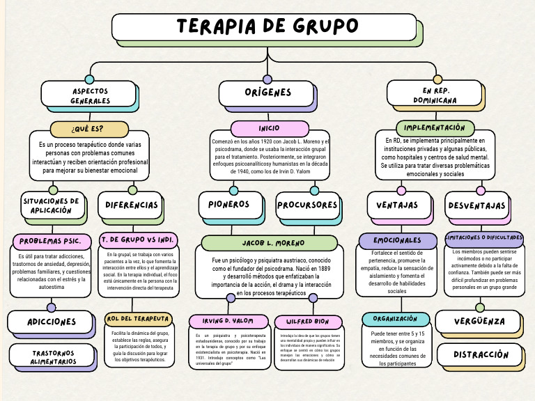 Mapa Conceptual Terapia de Grupo Grupo 3 PDF | PDF | Psicoterapia grupal | Psicoterapia