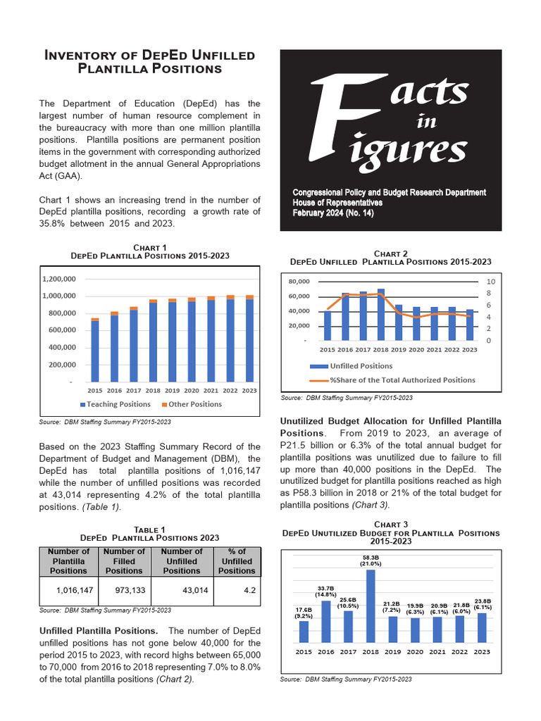FF2024-14 Inventory of Unfilled Plantilla Positions | PDF | Budget