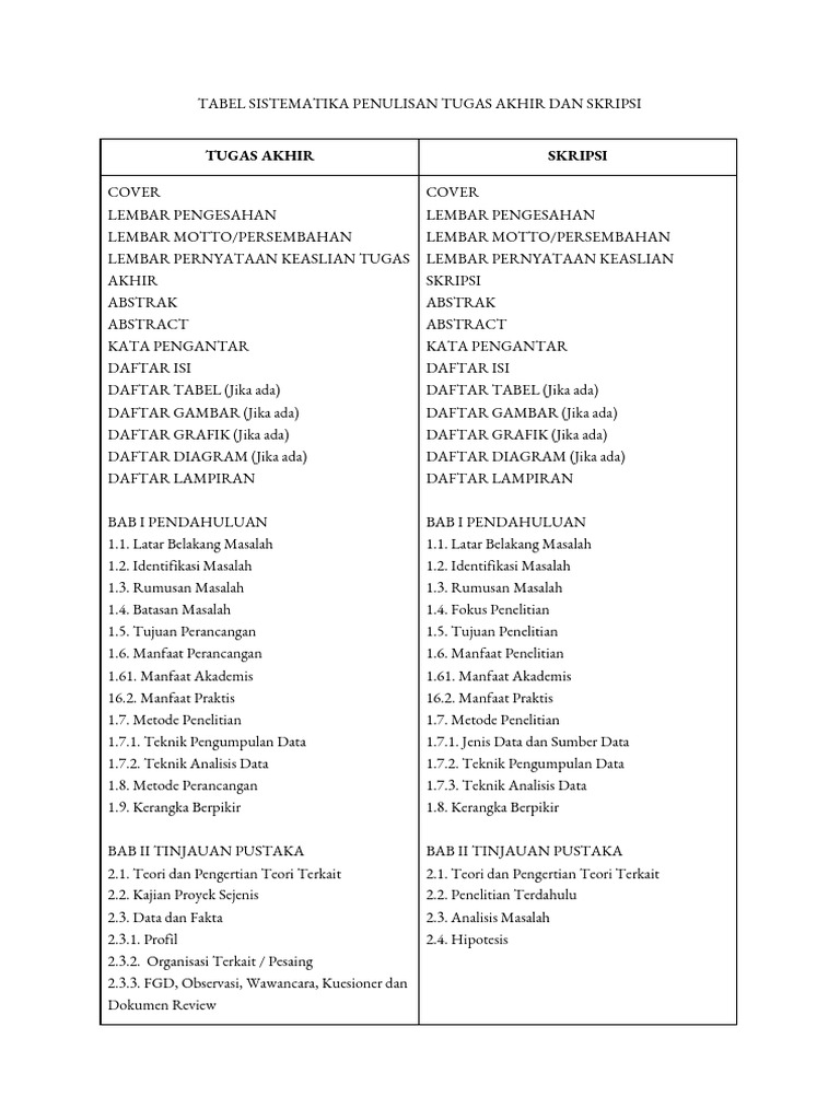 Panduan Penulisan Tugas Akhir dan Skripsi | PDF