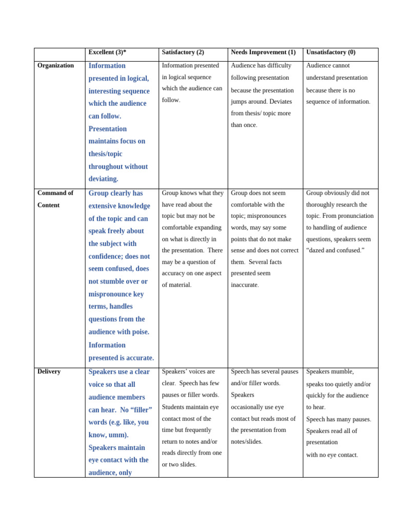 Presentation Evaluation Criteria Guide | PDF | Multimedia | Communication