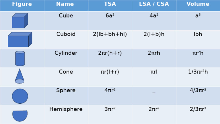 Surface Area and Volume Formulas | PDF