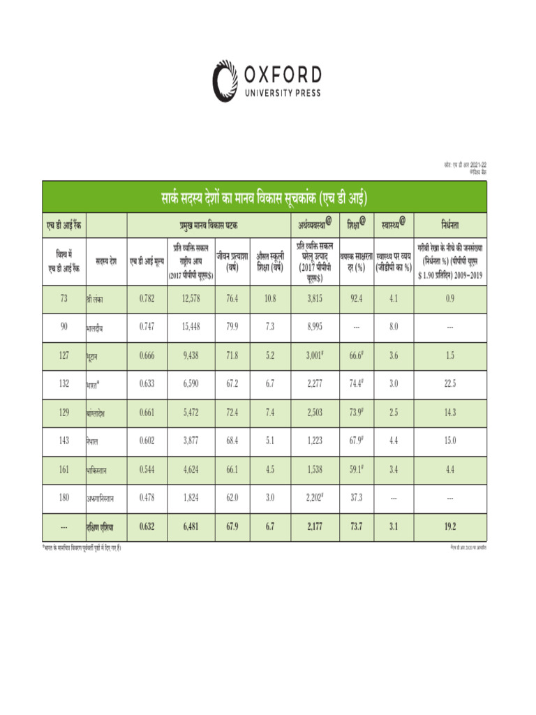 Saarc - Human Development Indicators | PDF