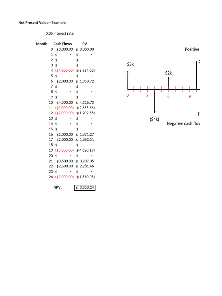 Net Present Value - Example | PDF