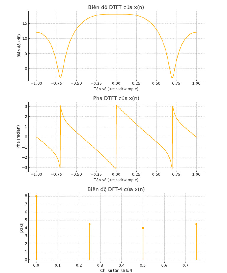 DTFT_DFT_Spectrum (1) | PDF