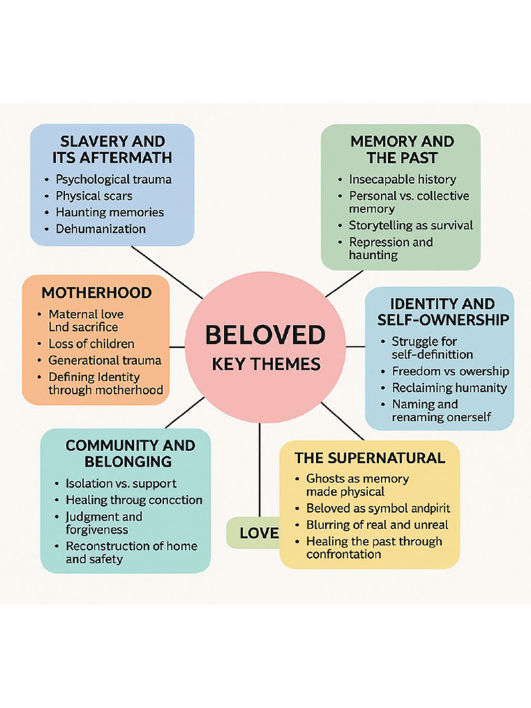Beloved Mindmap - Key Themes | PDF