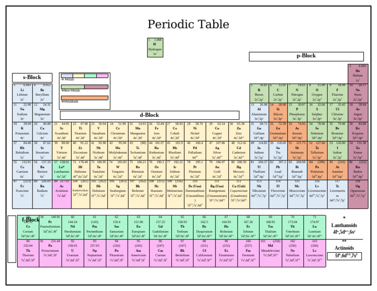 Comprehensive Periodic Table Guide | PDF | Periodic Table | Materials