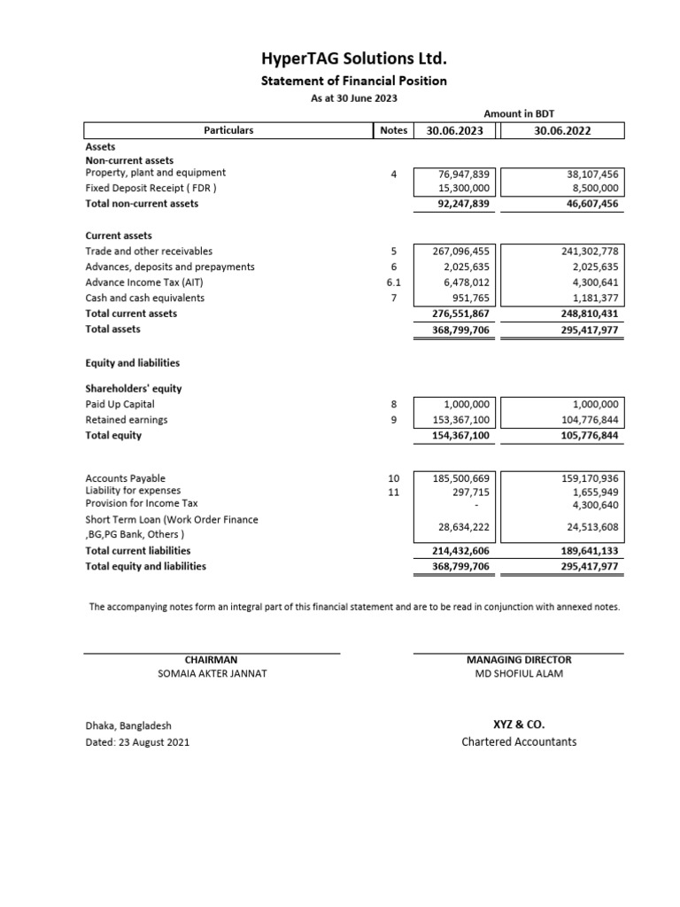 Draft Audit Report 2022-2023 | PDF | Equity (Finance) | Expense