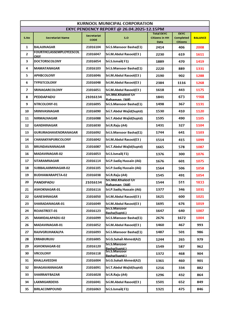 EKYC PENDENCY REPORT at 26.04.2025-12.15PM | PDF