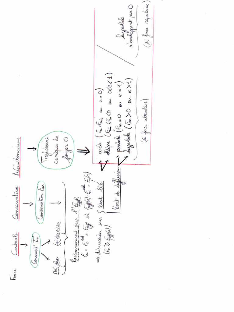 Ch6 - Résumé Mvt Force Centrale | PDF