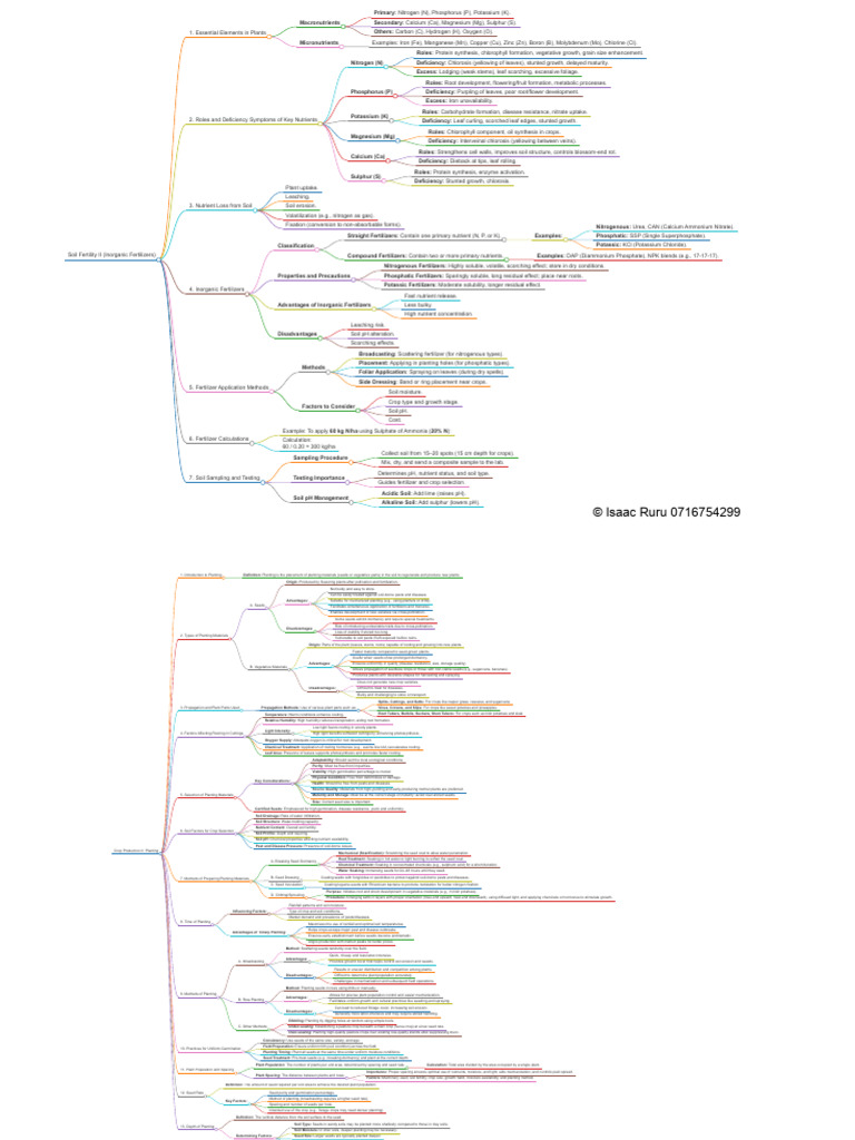 Form Two Agriculture Mind Maps | PDF | Plant Nutrition | Fertilizer