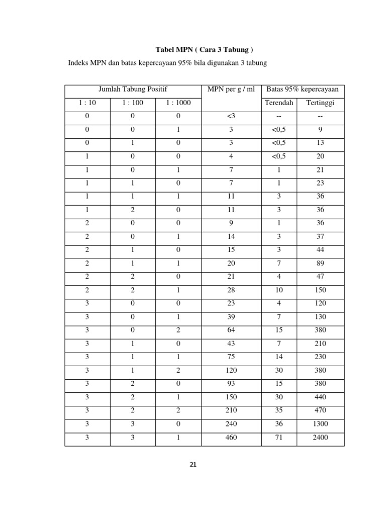 Tabel MPN 3 Tabung dan Perhitungan | PDF | Teknologi & Rekayasa