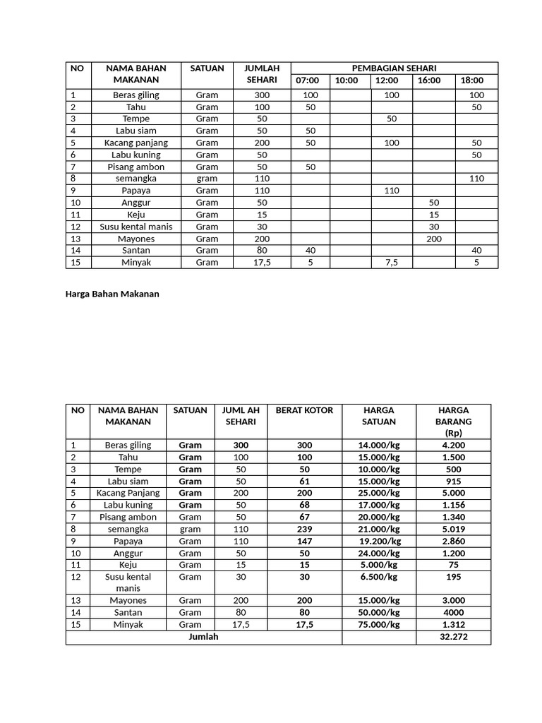 Tabel standar makanan | PDF