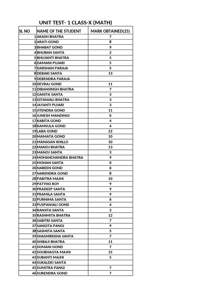 Class 10 Maths 1st Unit Test Results 2025 | PDF