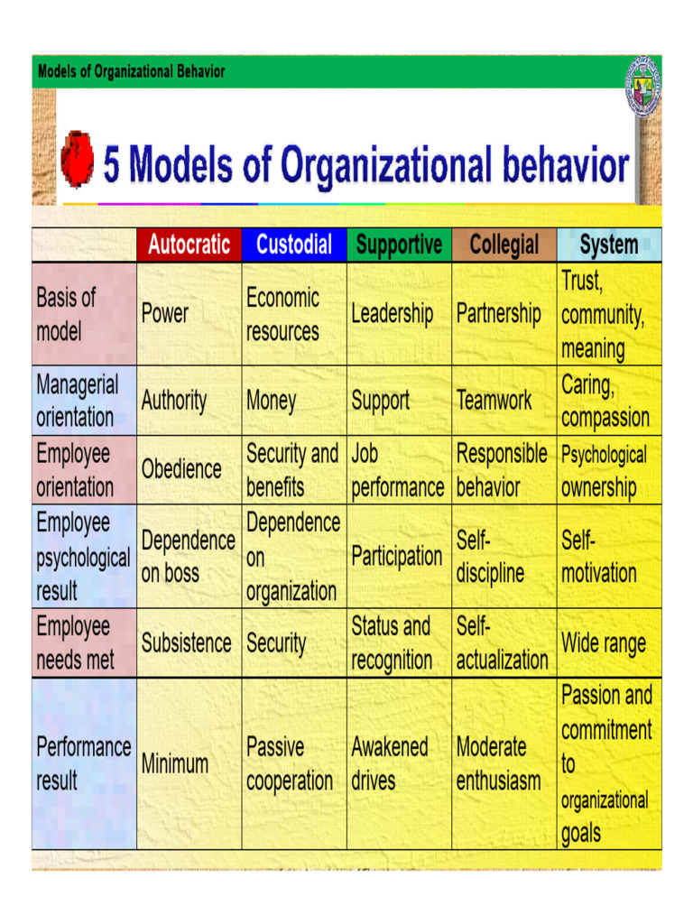 Key Models of Organizational Behavior | PDF
