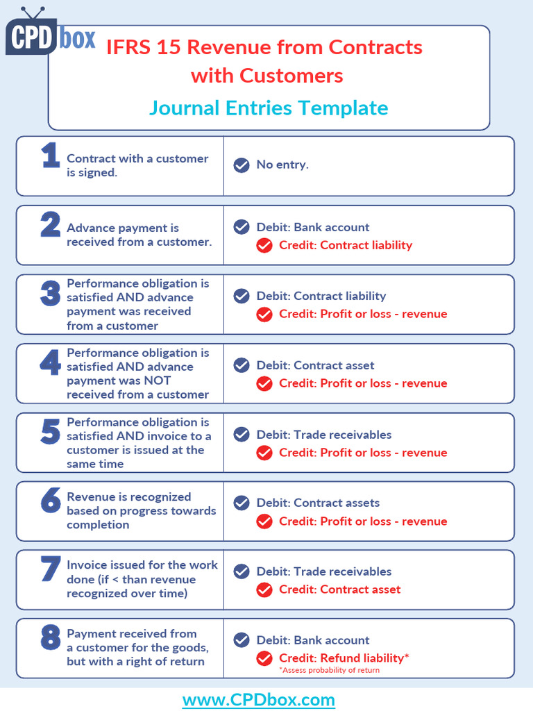 IFRS 15 Journal Entries Saco | PDF | Debits And Credits | Financial ...