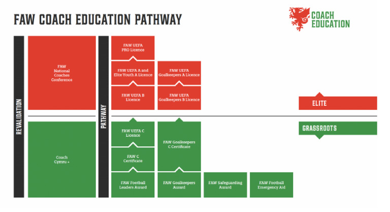 33 Faw Coach Education Pathway New 2024 | PDF
