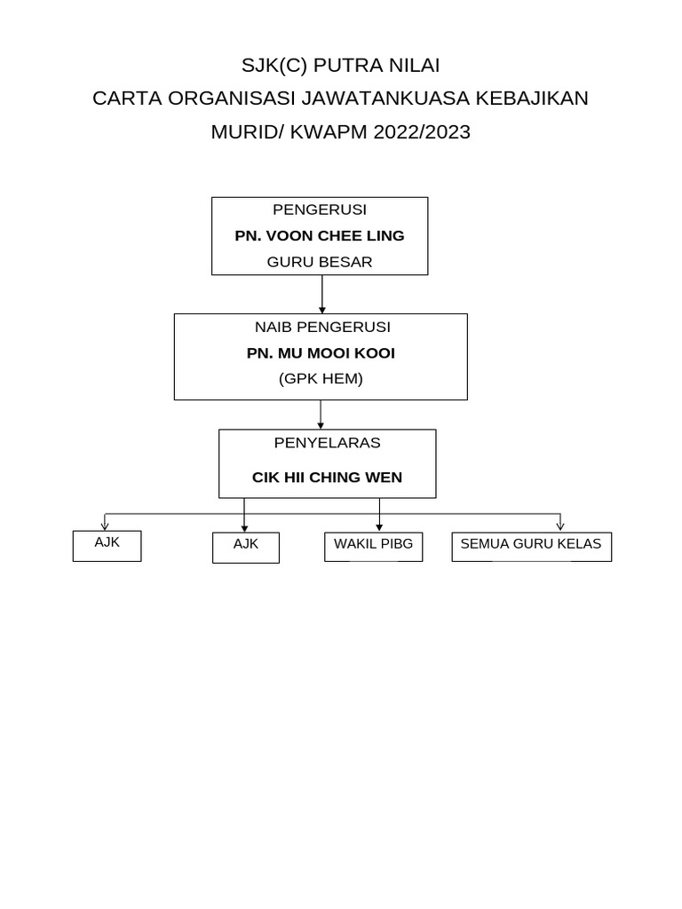 CARTA ORGANISASI KWAPM 2022 | PDF